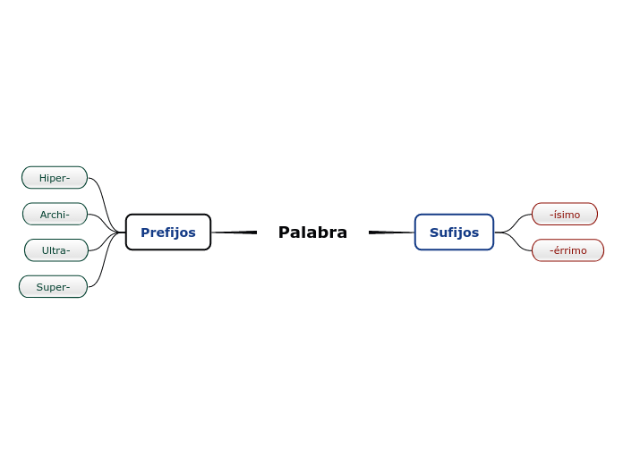 Prefijos y sufijos intensivos - Mind Map